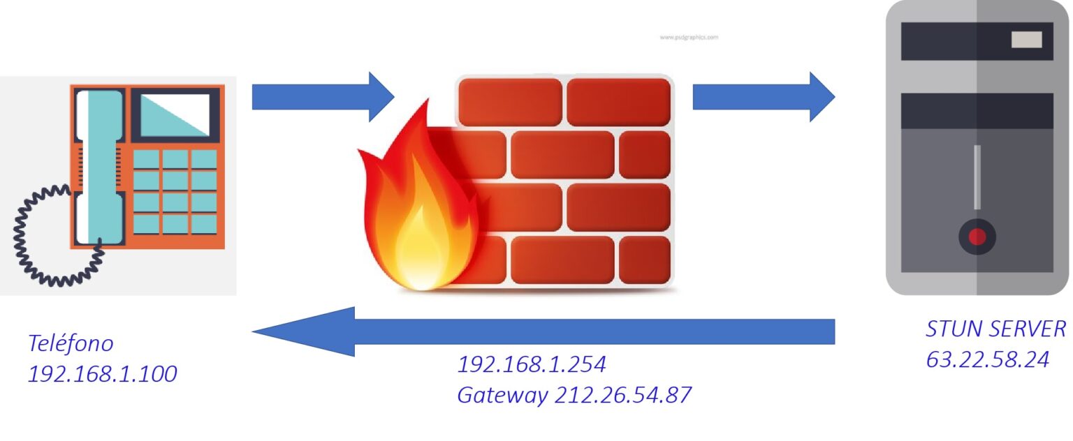 ¿Que son los servidores STUN? - Arcadio García